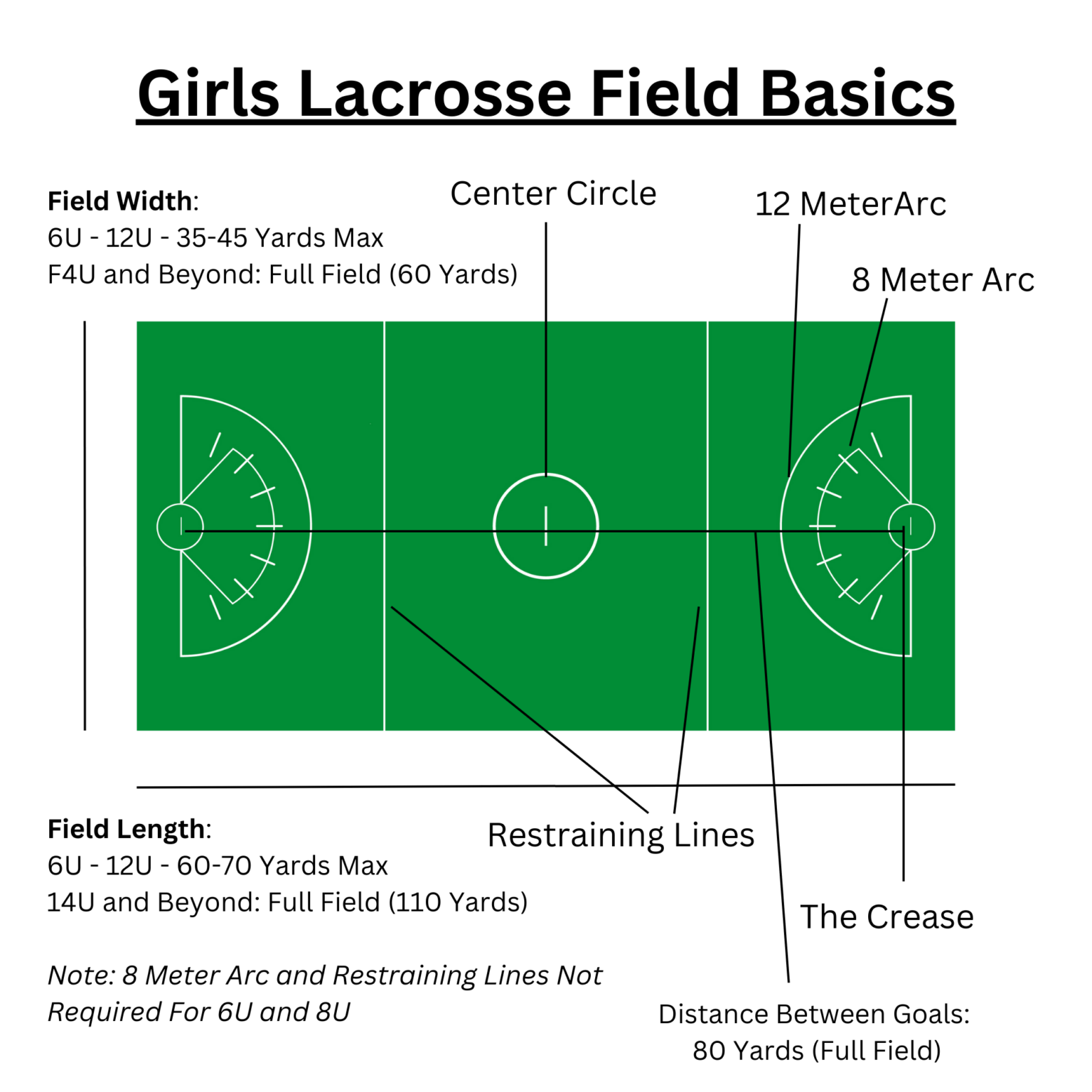Girls Lacrosse Field Basics: Field Size By Age + Field Marks In ...